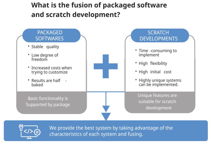 Core system development (retail, production, wholesale) ｜Thinkbiz ...